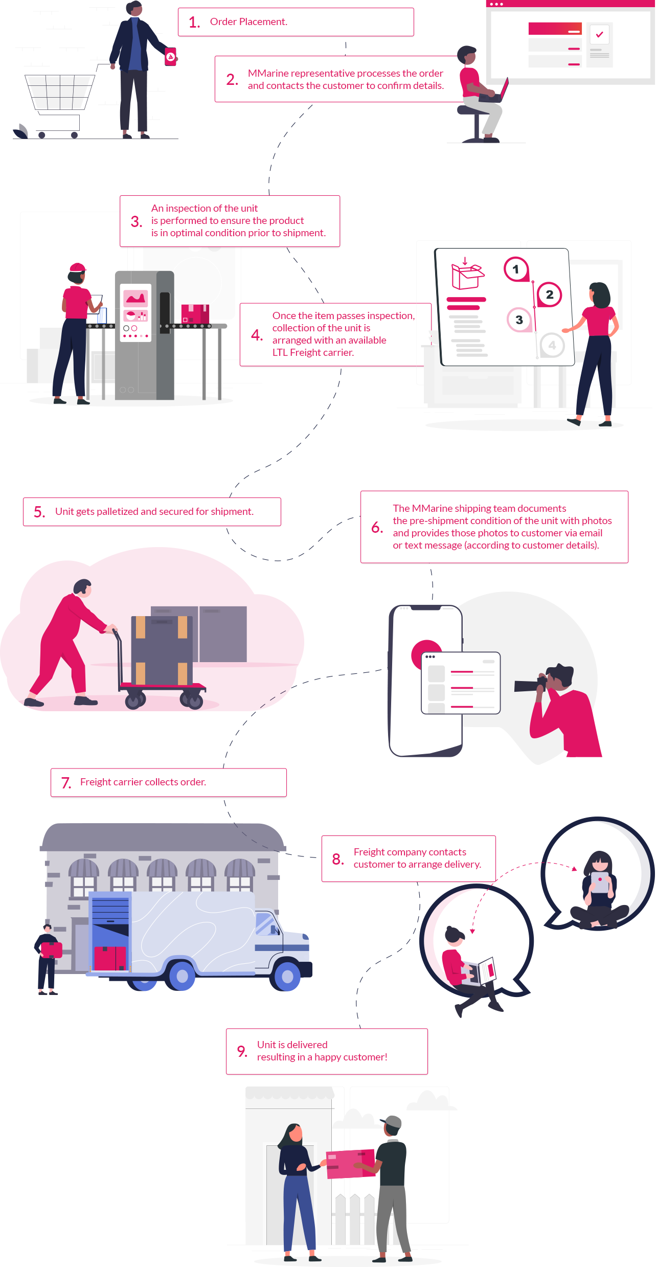 Step by step for LTL orders / shipments – MMarine Online
